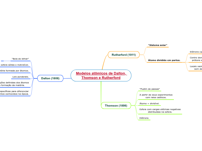 Modelos atômicos de Dalton, Thomson e Ruth...- Mind Map